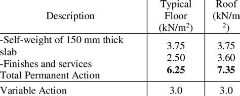 Gravity Loads Acting On Building Download Scientific Diagram