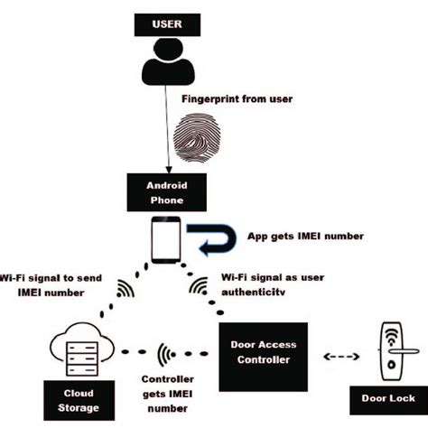Wpa2 Psk Four Way Handshaking Download Scientific Diagram