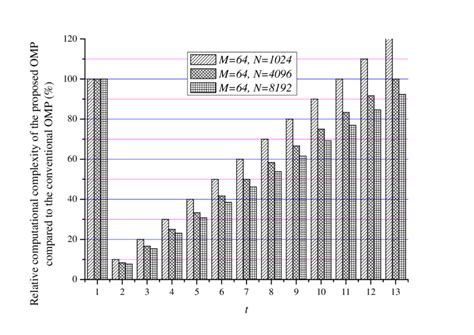 Relative Computational Complexity Of The Proposed OMP Compared To The