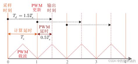 变流器数字控制系统的控制延时及各部分延时产生原因数字控制系统中的延时 Csdn博客