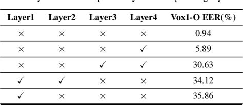 Table 3 From Lowbit Neural Network Quantization For Speaker Verification Semantic Scholar