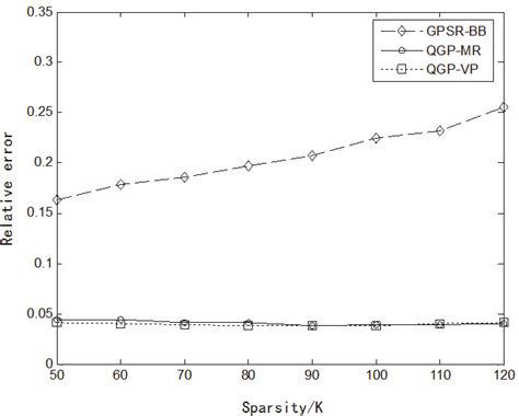 Least Relative Error Versus Sparsity Download Scientific Diagram