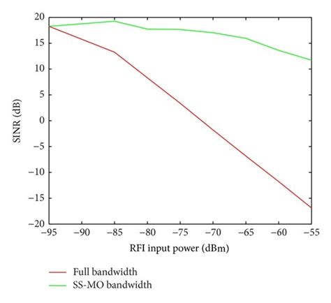The Sinr Results Of The Narrowband Rfi Experiment These Results Download Scientific Diagram