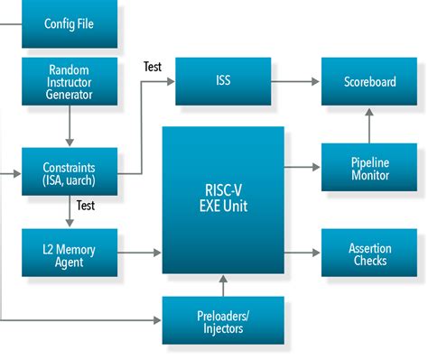 A Hierarchical And Configurable Strategy To Verify Risc V Based Socs