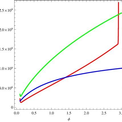 Plots of f φ versus φ left and f t versus t right for n 1 2 Download Scientific