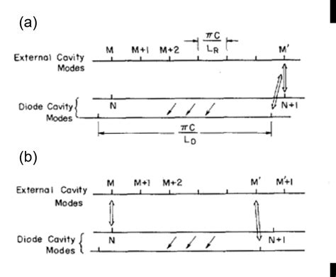 5 relationship between the laser cavity modes and external cavity