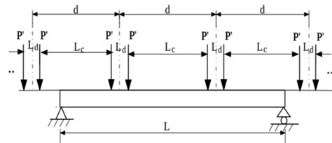 Simply Supported Uniform With Loads At Regular Non Uniform Spatial Download Scientific Diagram