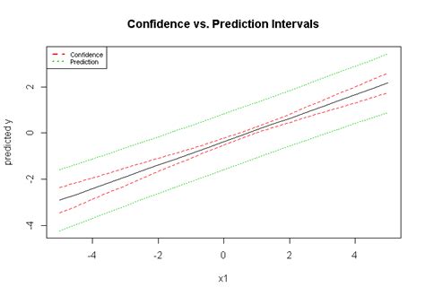 Understanding Prediction Intervals R Bloggers