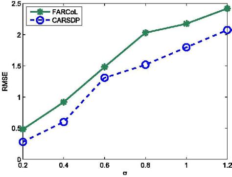 Figure 5 From A Low Complexity Cooperative Algorithm For Robust Localization In Wireless Sensor