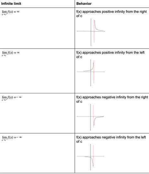 Calculus Infinite Limits Vs Limits At Infinity With Explanations