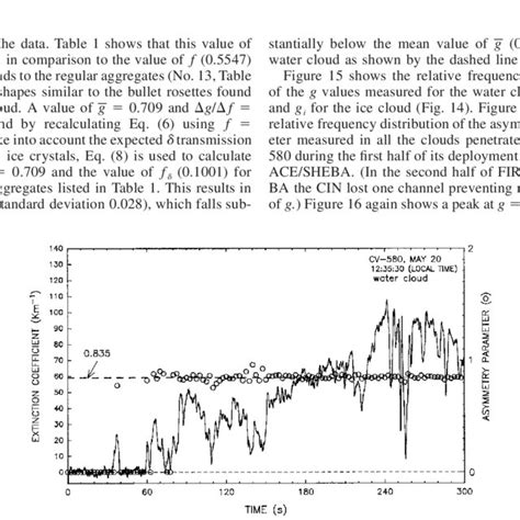 Cin Measurements Of The Volume Extinction Coefficient 635 Nm And G In