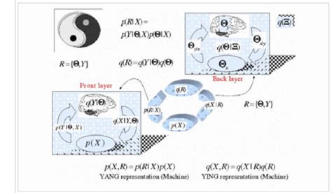 Bayesian Ying Yang System Download Scientific Diagram
