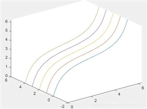 Matlab 绘制三维曲线matlab中三维曲线绘制函数sqyao147的博客 Csdn博客