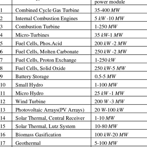PDF Distributed Generation In Power Systems An Overview And Key Issues