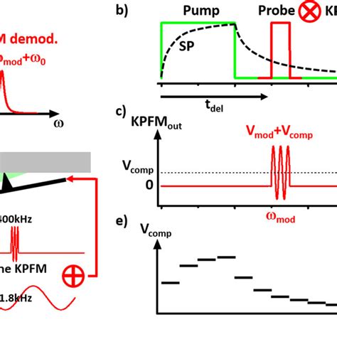 Pp Kpfm Implementation A The Time Resolved Kpfm Loop Is Based On An