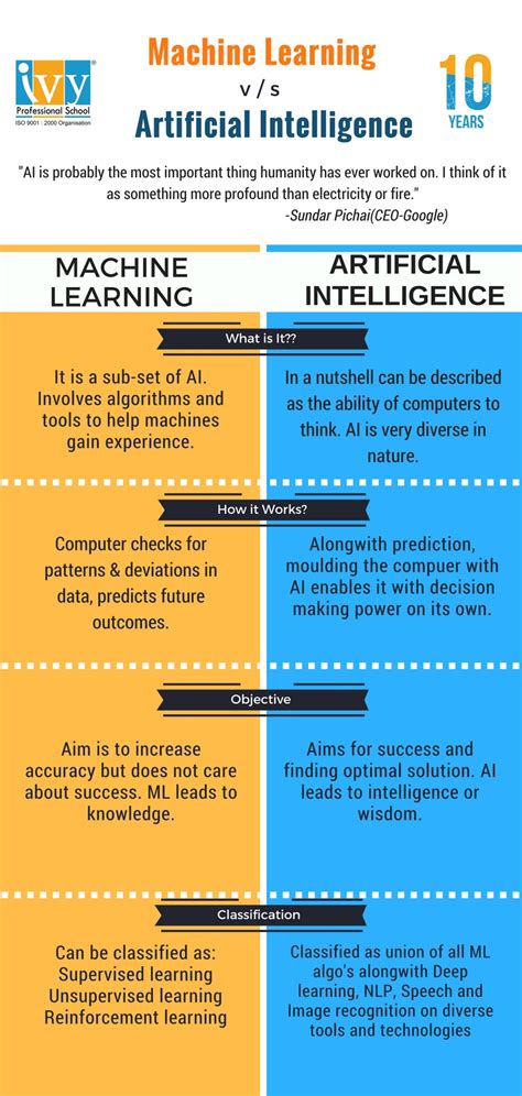 Ivy Professional Babe Official Blog Machine Learning V S Artificial Intelligence Official