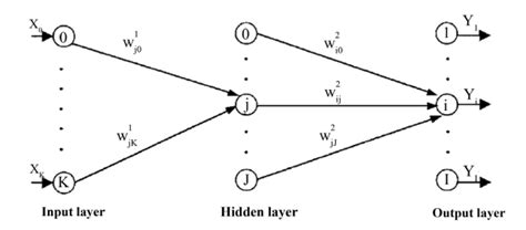 Structure Of Multilayer Perceptron Source Download Scientific Diagram