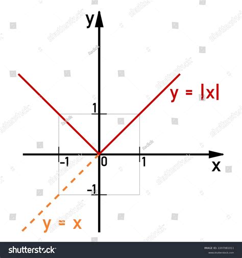 Graphical Color Representation Linear Function Absolute Stock Vector