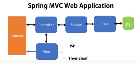jsp and thymeleaf template engines for web content muhammad umer