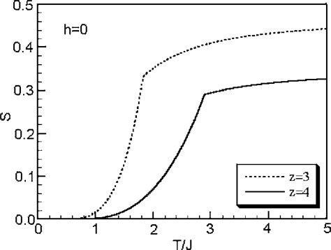 The Entropy S Is Plotted Against T J For Z 3 And Z 4 And Zero The Entropy S Is Plotted Against T J For Z 3 And Z 4 And Zero