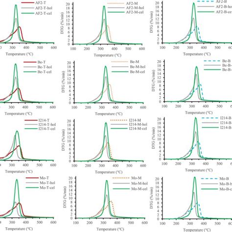 Whole Samples Holocellulose Hol And Cellulose Cel Dtgs Of The Top Download Scientific