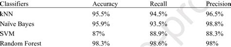 Comparative Performance Among Different Machine Learning Techniques