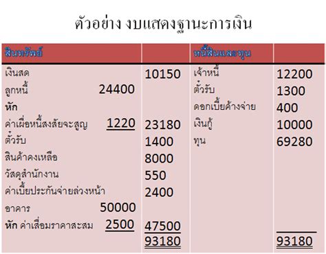 งบแสดงฐานะการเงิน การบัญชี