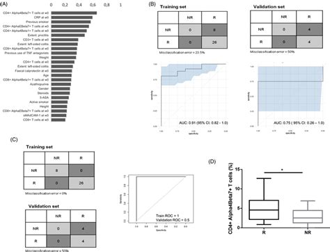 Predictive Model Development Using Elastic Net Regularized Regression