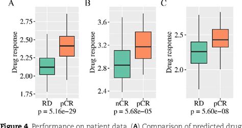Figure 1 From Improving Drug Response Prediction Via Integrating Gene Relationships With Deep