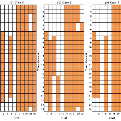 Optimal Unit Commitment Decisions Of Case 0 Case 2 And Case 5 The On Download Scientific