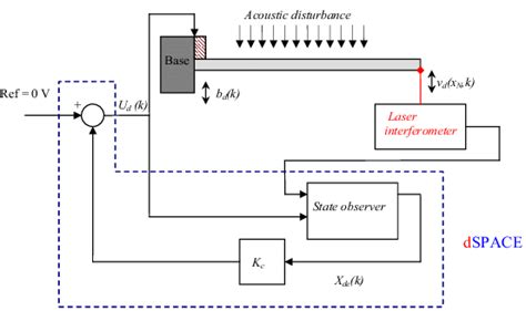 Block Diagram Of The Closed Loop Control System Download Scientific Diagram