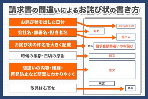 請求書の漏れは訂正できる？お詫びメールの文例を紹介 請求abc