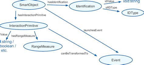 Semantic Interaction Ontology Download Scientific Diagram