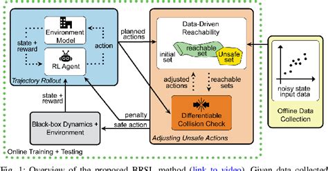 Figure 1 From Safe Reinforcement Learning Using Black Box Reachability Analysis Semantic Scholar