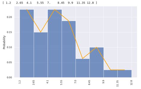 Python Using Numpys Histogrambinedges In A Seaborn Histogram