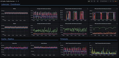 High Read Latency And Number Of Writes Blocked By Commit Log While Io