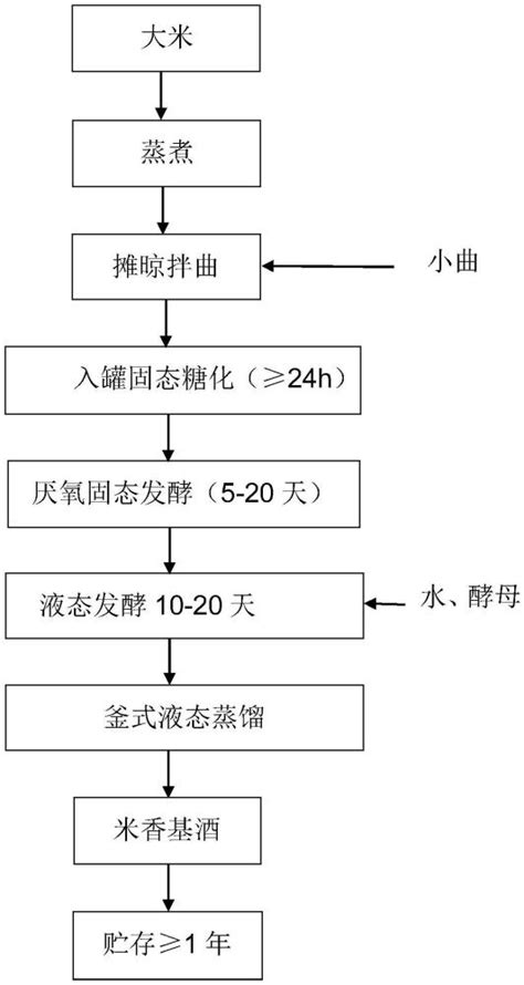 一种基于厌氧半固态发酵的米香白酒及其制备方法与流程