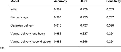 Optimal Performance Of All Models Using Gradient Boosted Decision Trees Download Scientific