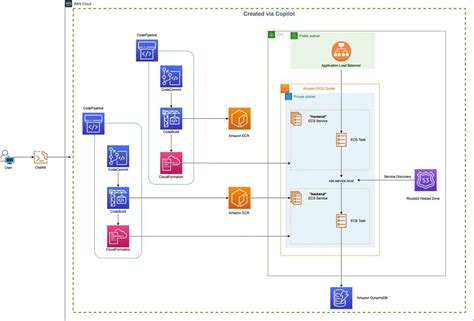 Build Efficient Cicd Pipelines For Connected Microservices In Under An