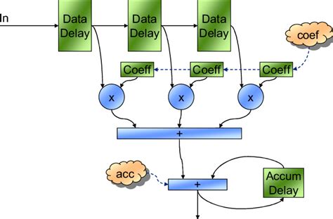 Basic Fir Filter Template Download Scientific Diagram