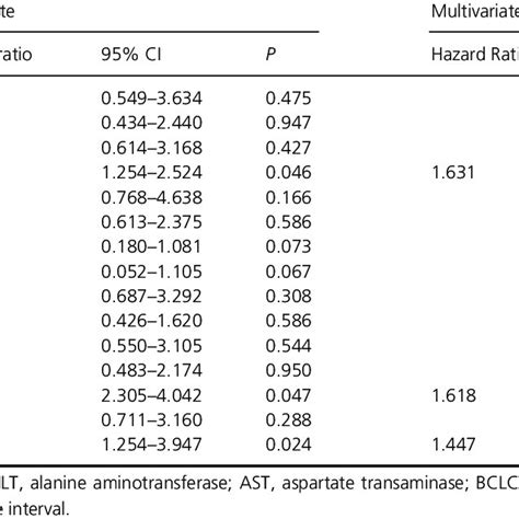 Uni And Multivariate Analyses To Identify Factors Influencing Overall