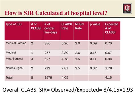 Ppt Standardized Infection Ratio Simplified Powerpoint Presentation
