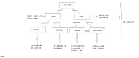 Java之集合框架 常用接口的继承、实现关系图java实现接口和继承关系图解 Csdn博客
