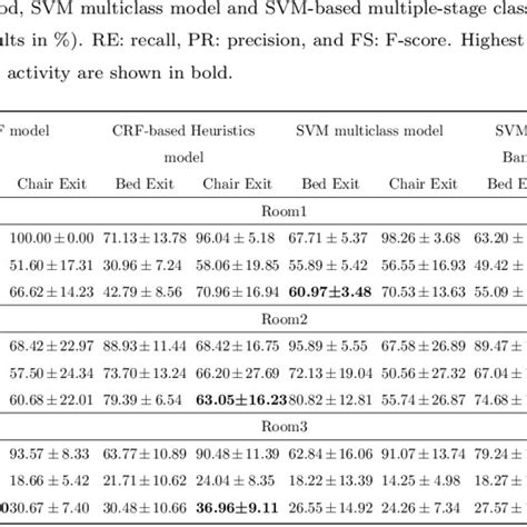 comparison between hierarchical approach and two baseline methods