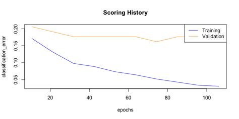 Building Deep Neural Nets With H2o And Rsparkling That Predict
