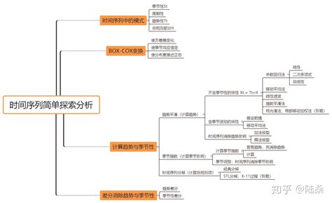 时间序列 对时间序列的简单探索性分析 知乎