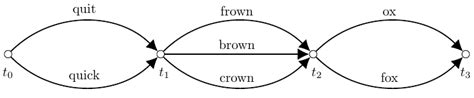 Lattices And Confusion Networks For Automatic Speech Recognition