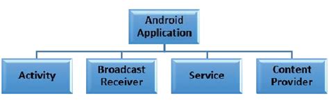 Basic Component Of Android Download Scientific Diagram