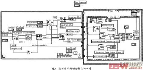 基于LabVIEW虚拟信号频谱分析仪的设计 2 微波EDA网