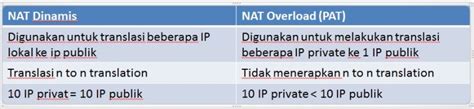 √ Pengertian Nat Overload Port Address Translation Pat